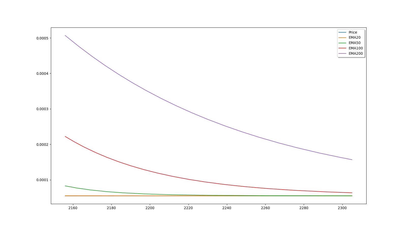 Quiztok Exponential Moving Averages