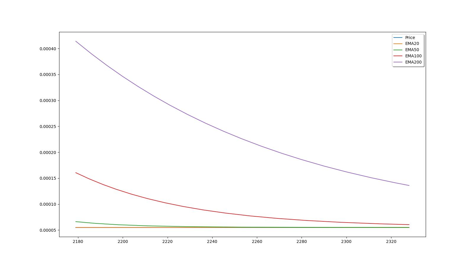 Quiztok Exponential Moving Averages