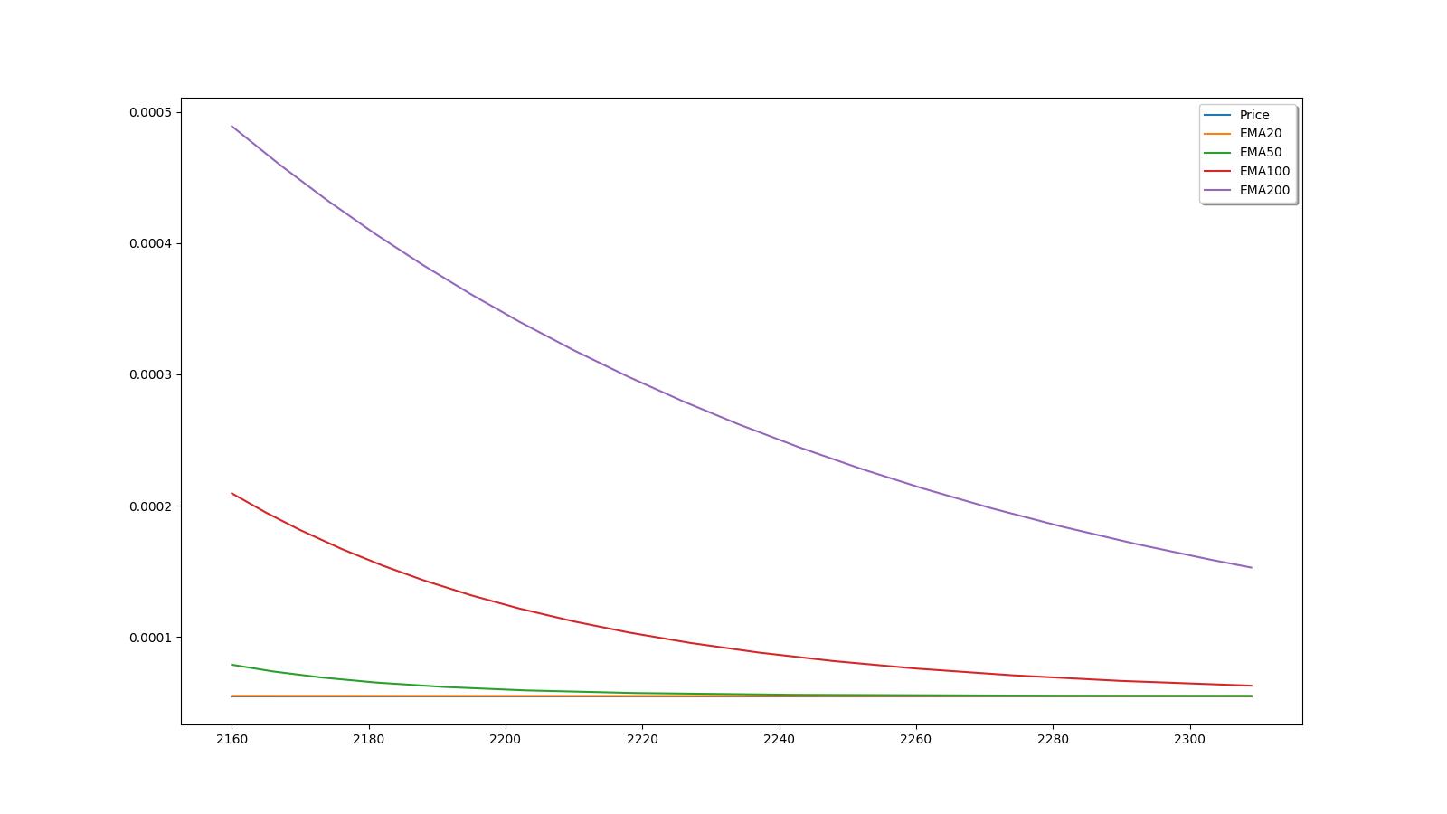 Quiztok Exponential Moving Averages