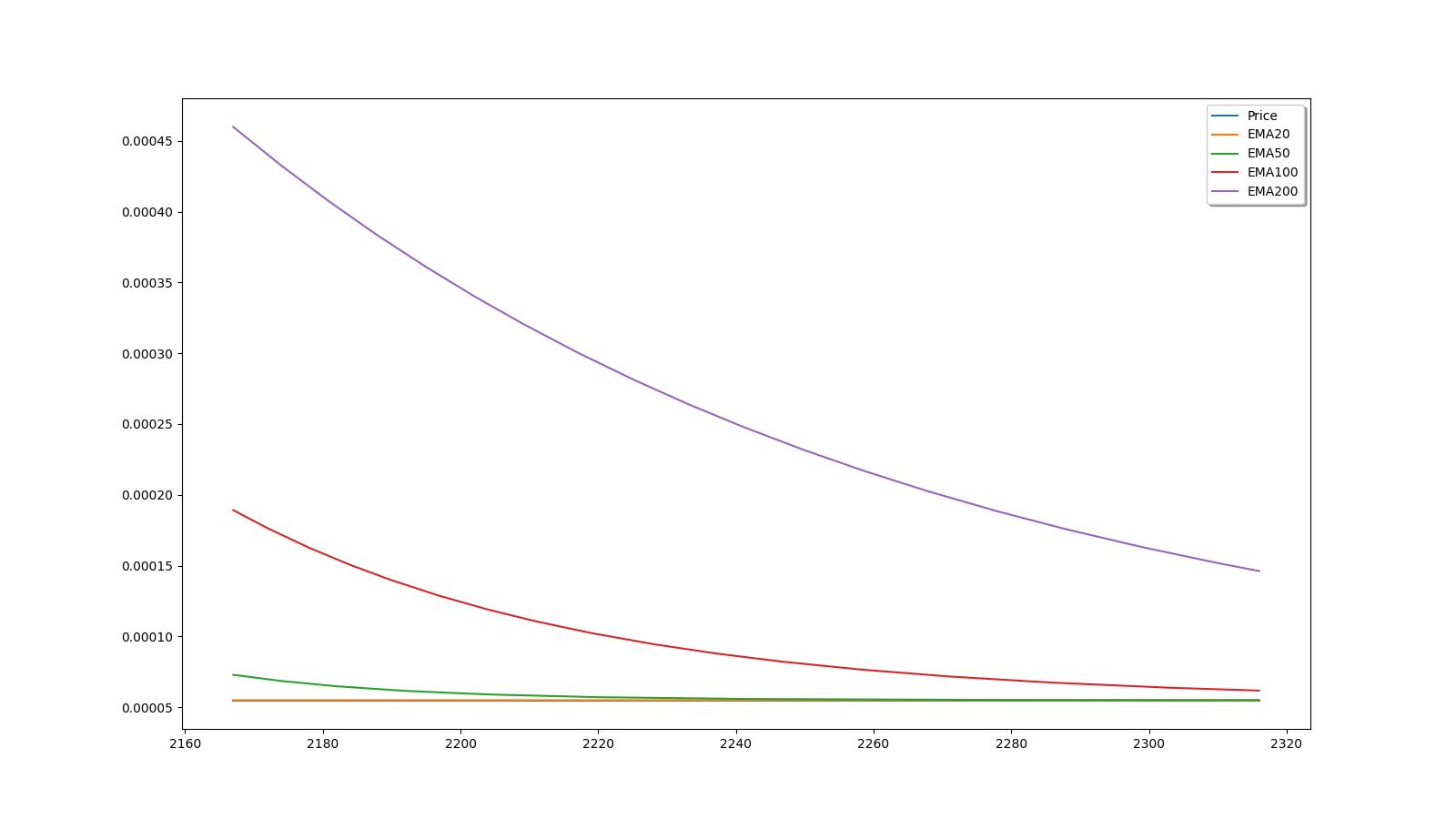 Quiztok Exponential Moving Averages