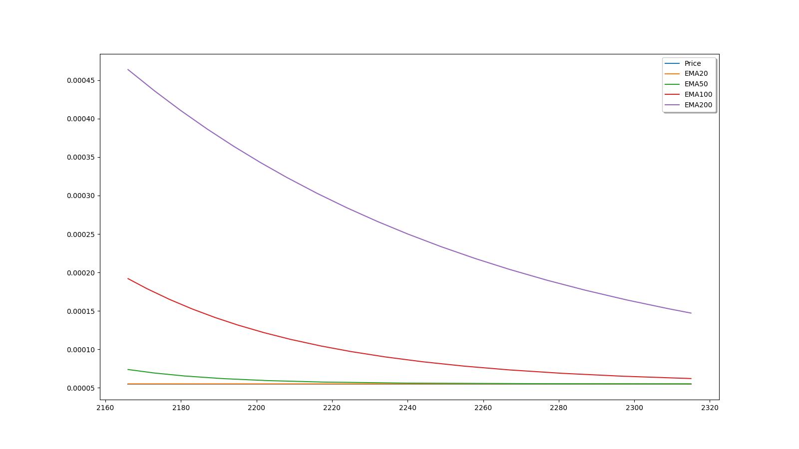 Quiztok Exponential Moving Averages