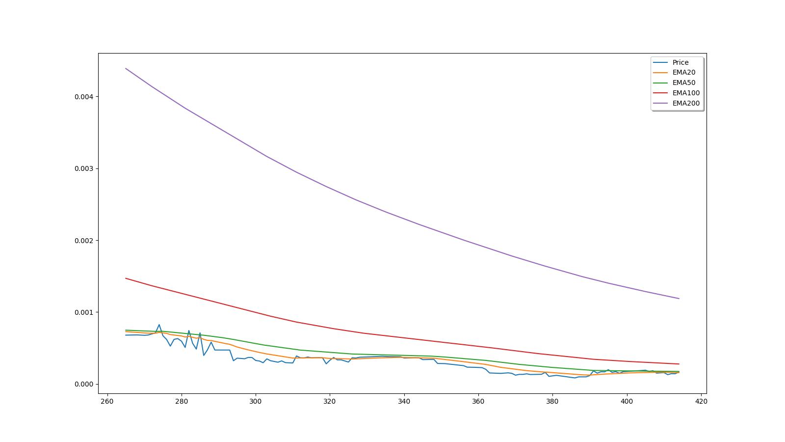 Quoll Finance Exponential Moving Averages