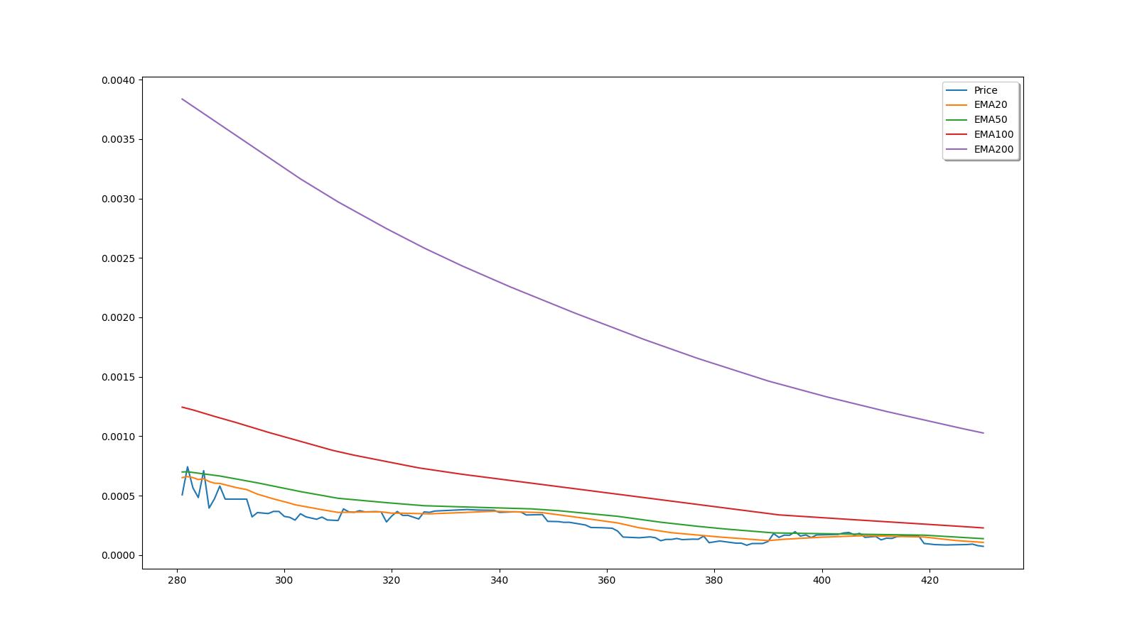 Quoll Finance Exponential Moving Averages