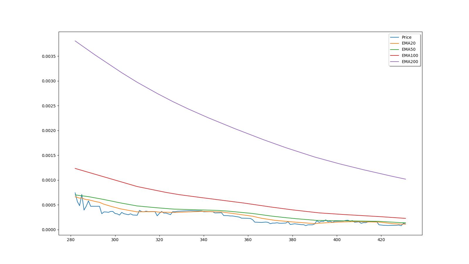 Quoll Finance Exponential Moving Averages