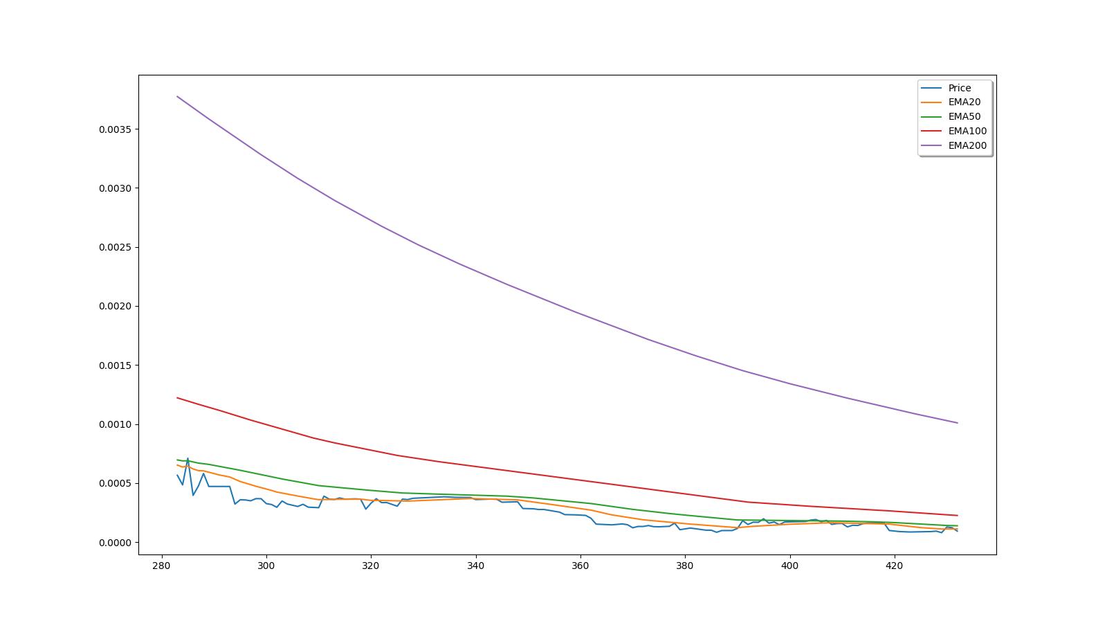 Quoll Finance Exponential Moving Averages