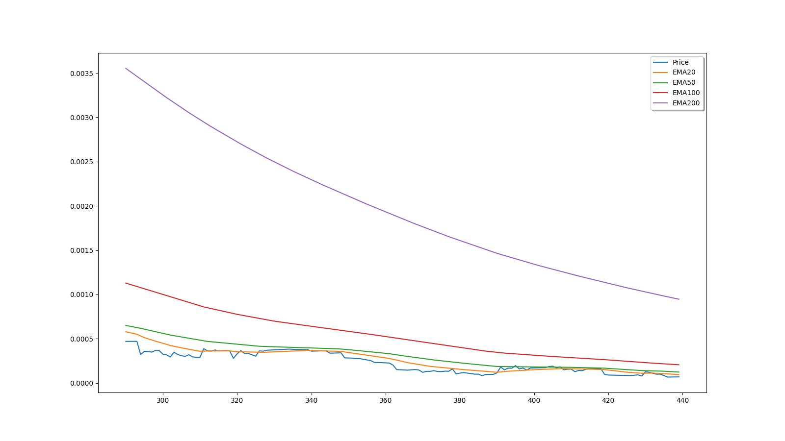 Quoll Finance Exponential Moving Averages
