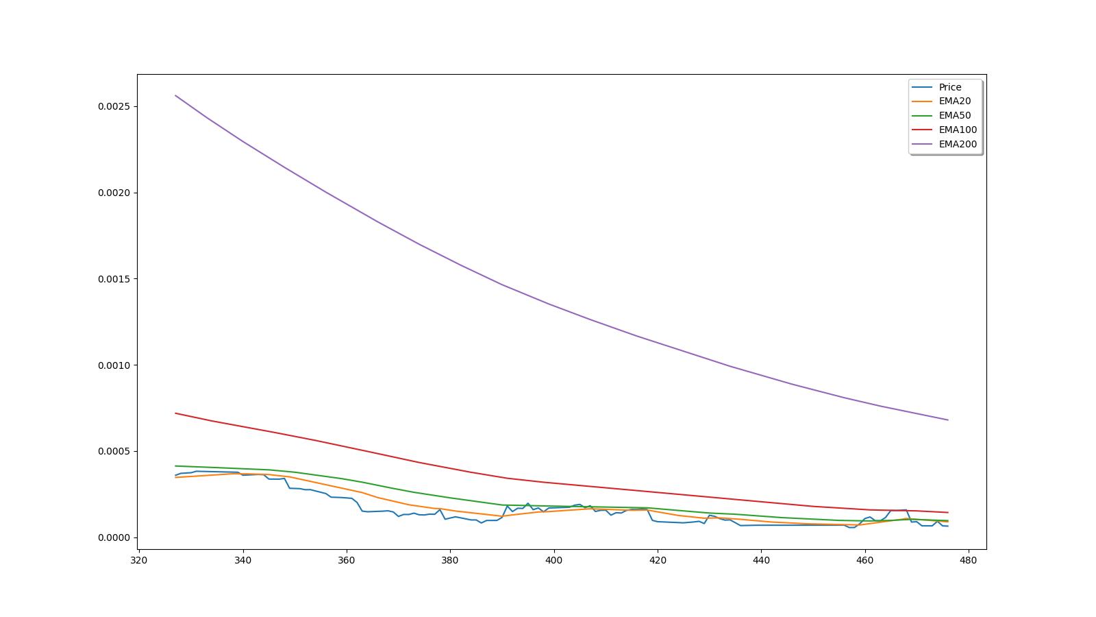 Quoll Finance Exponential Moving Averages