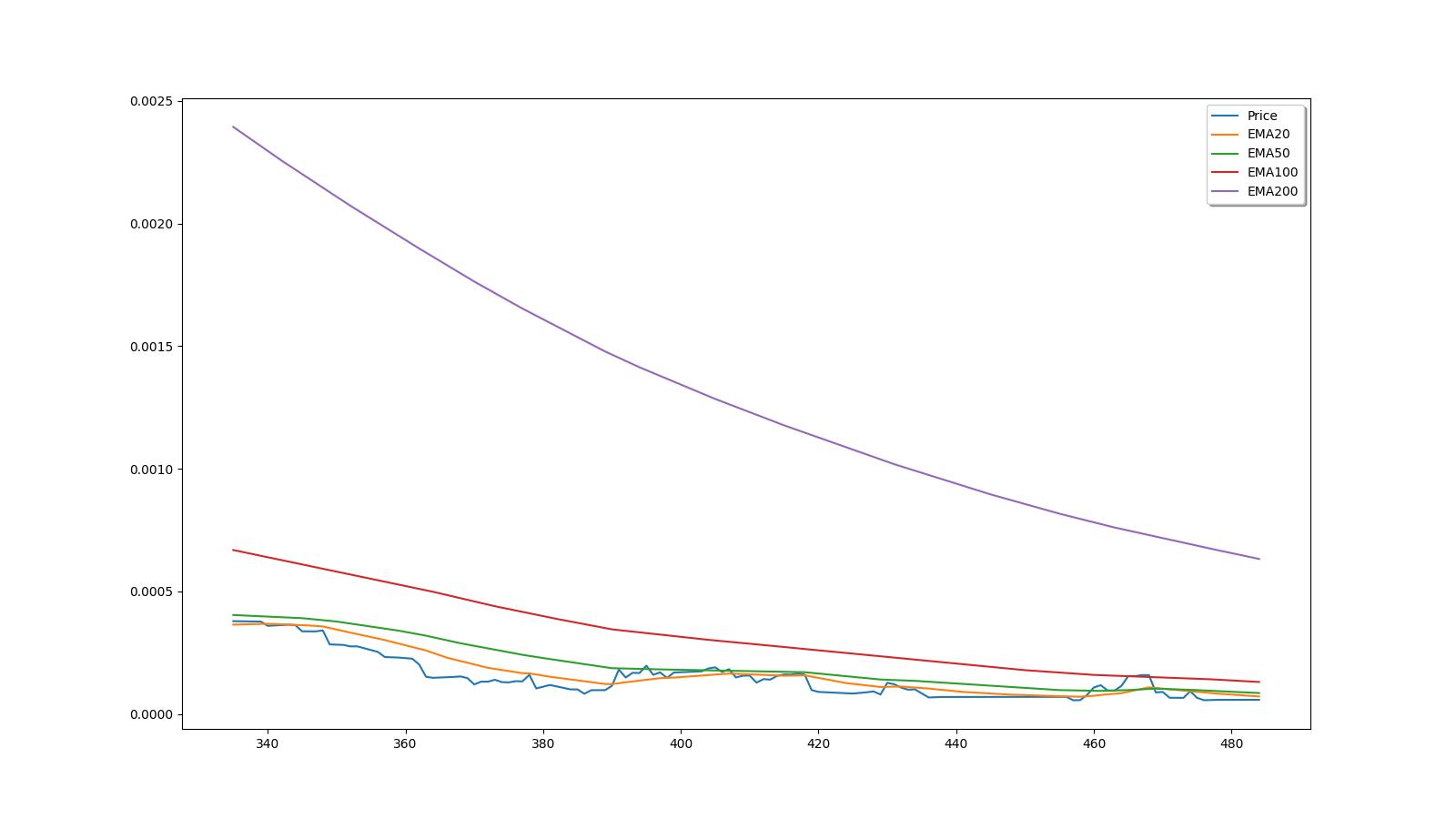 Quoll Finance Exponential Moving Averages