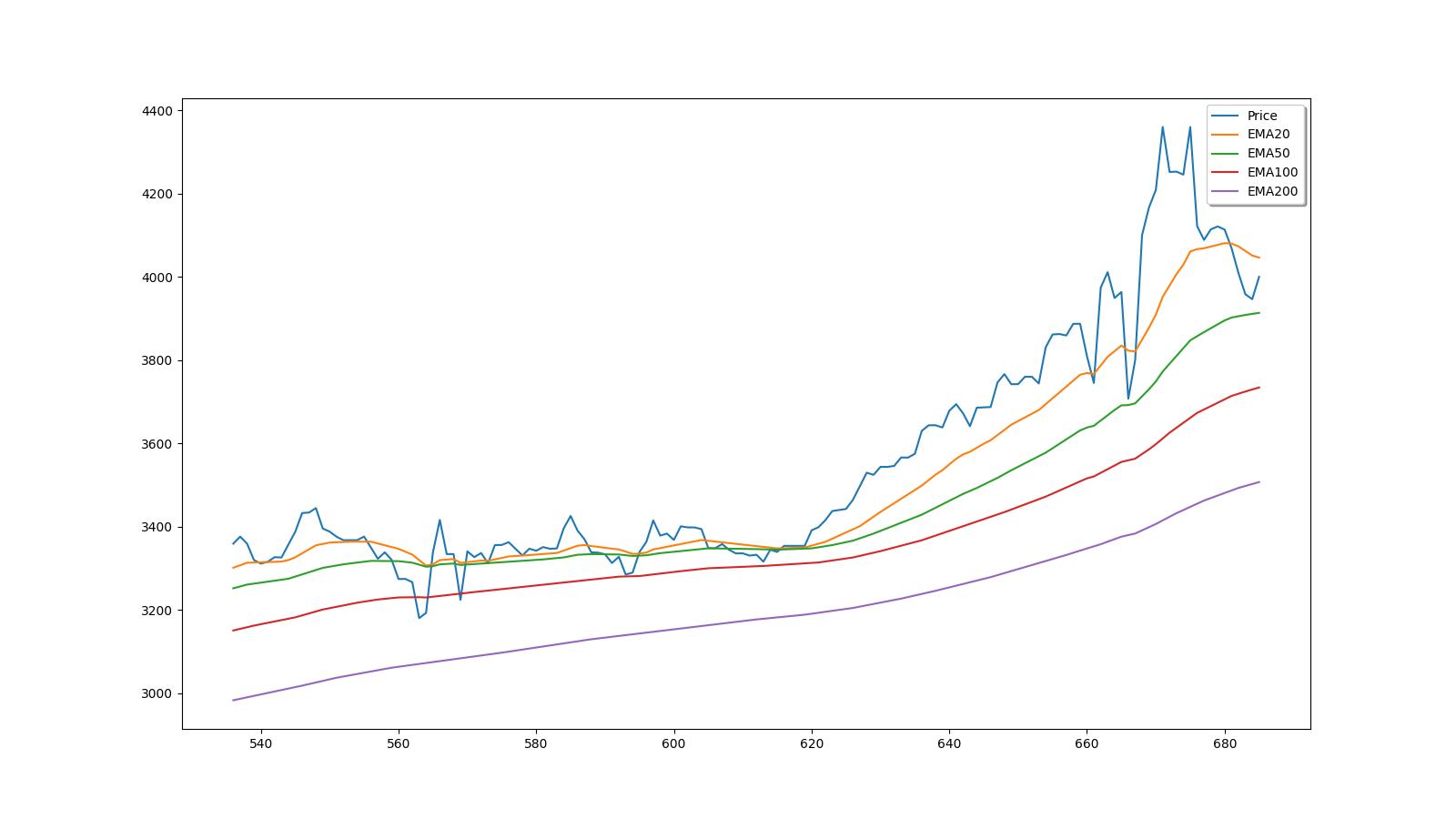 Quorium Exponential Moving Averages