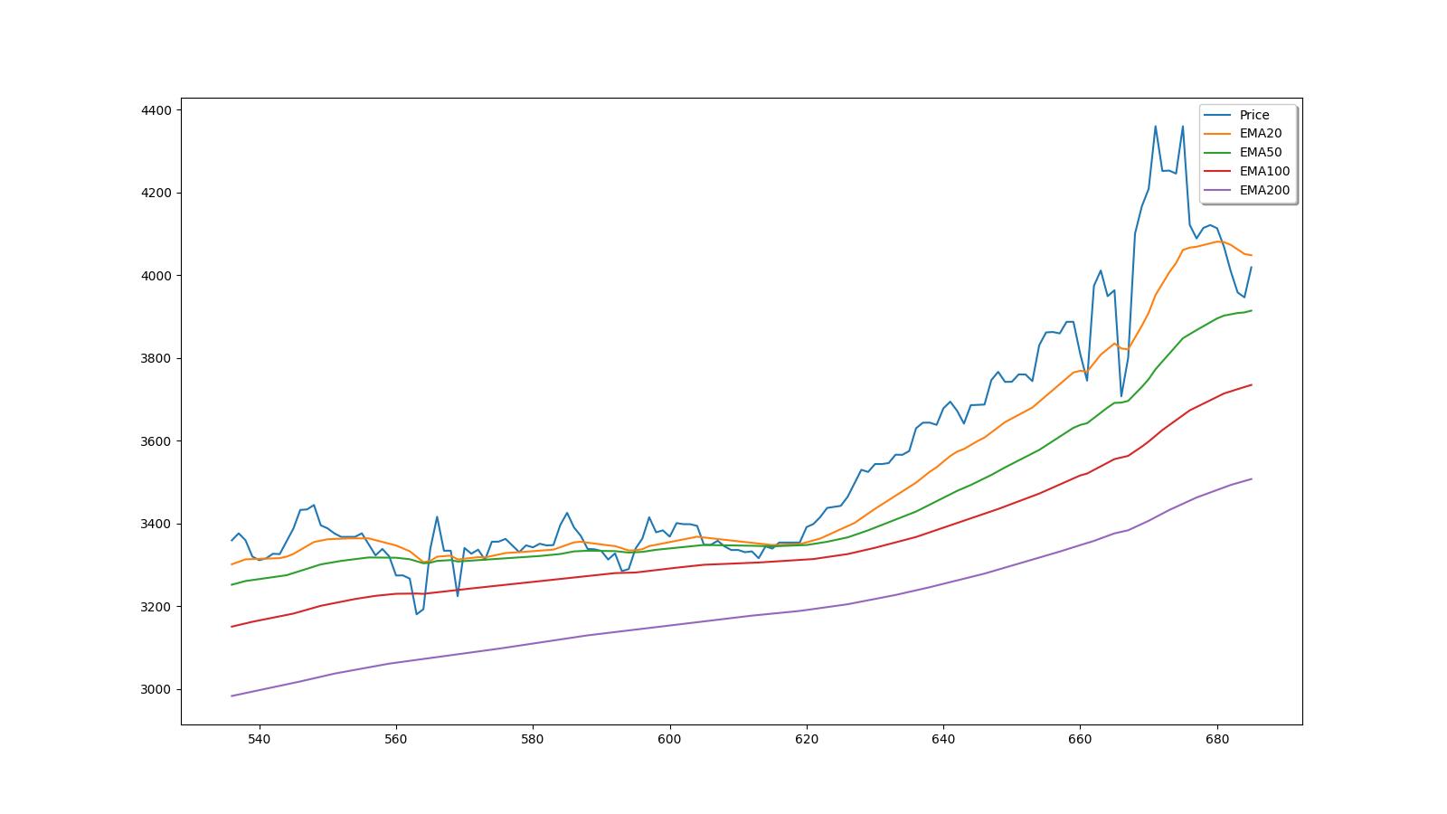Quorium Exponential Moving Averages