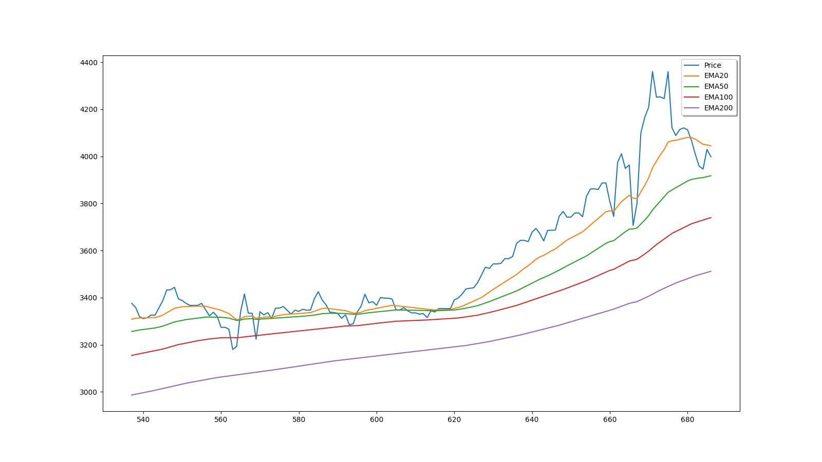 Quorium Exponential Moving Averages