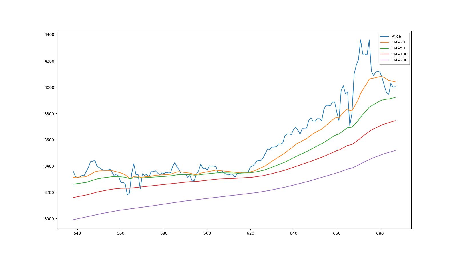 Quorium Exponential Moving Averages
