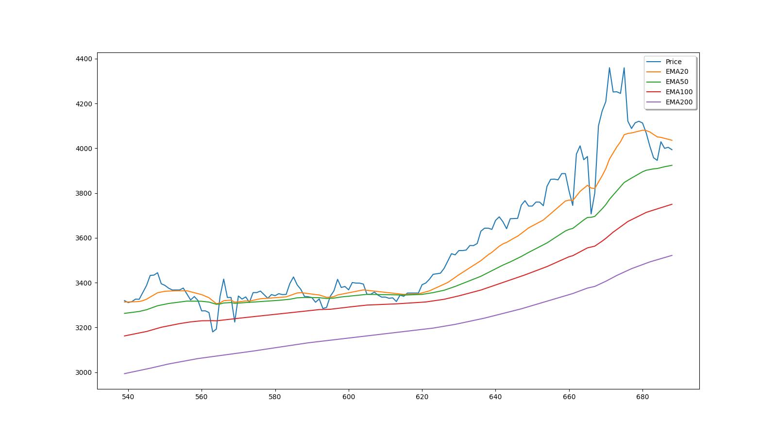 Quorium Exponential Moving Averages