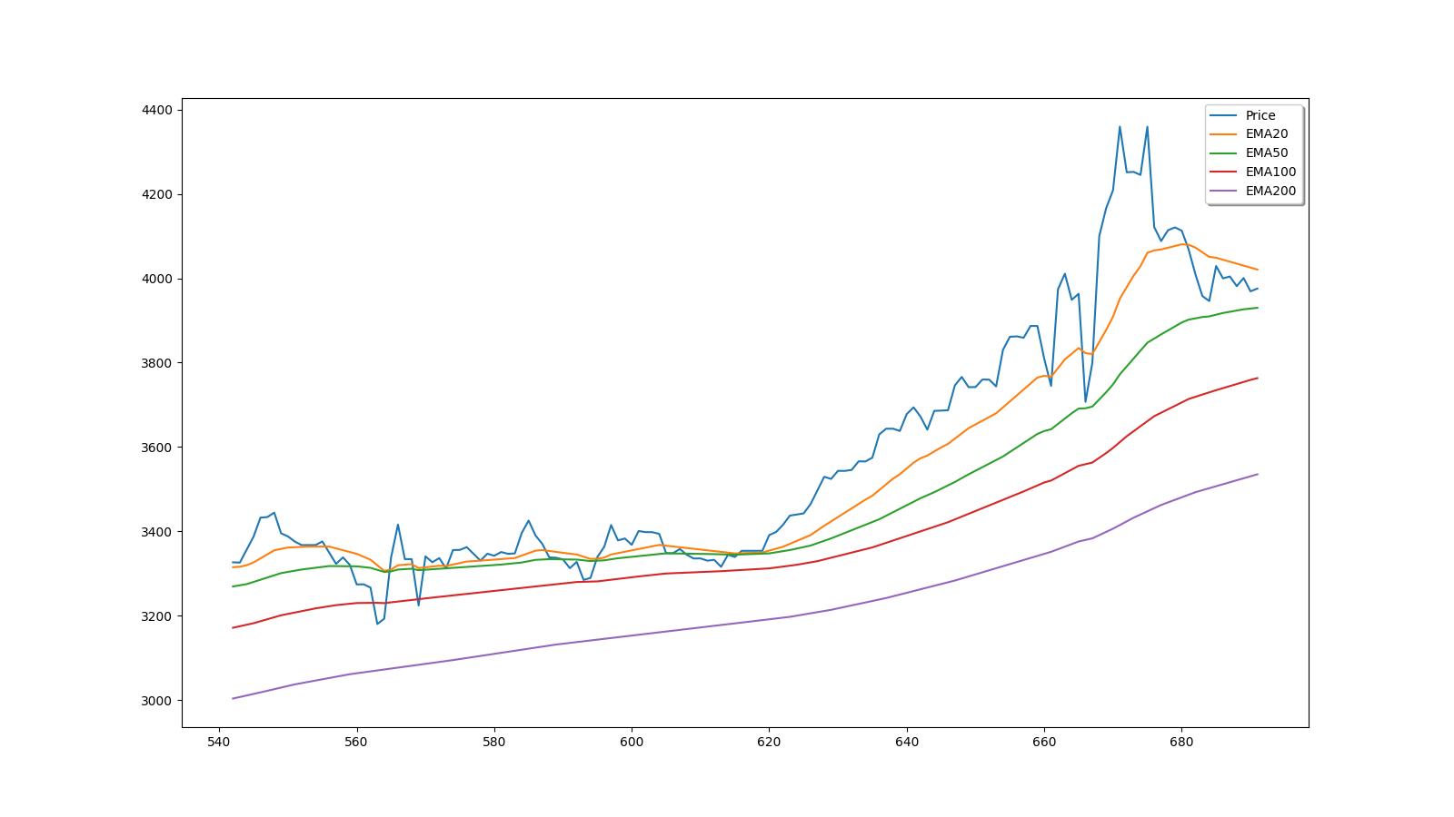 Quorium Exponential Moving Averages