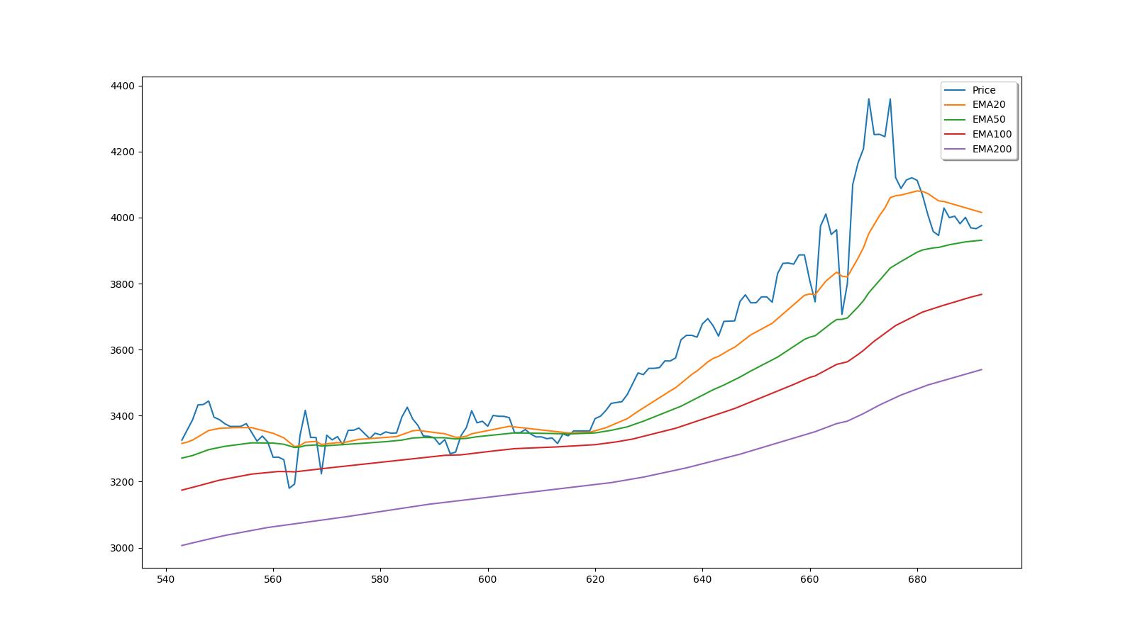 Quorium Exponential Moving Averages