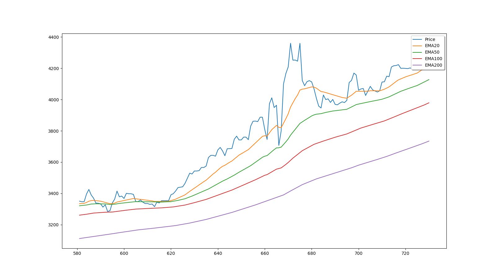 Quorium Exponential Moving Averages