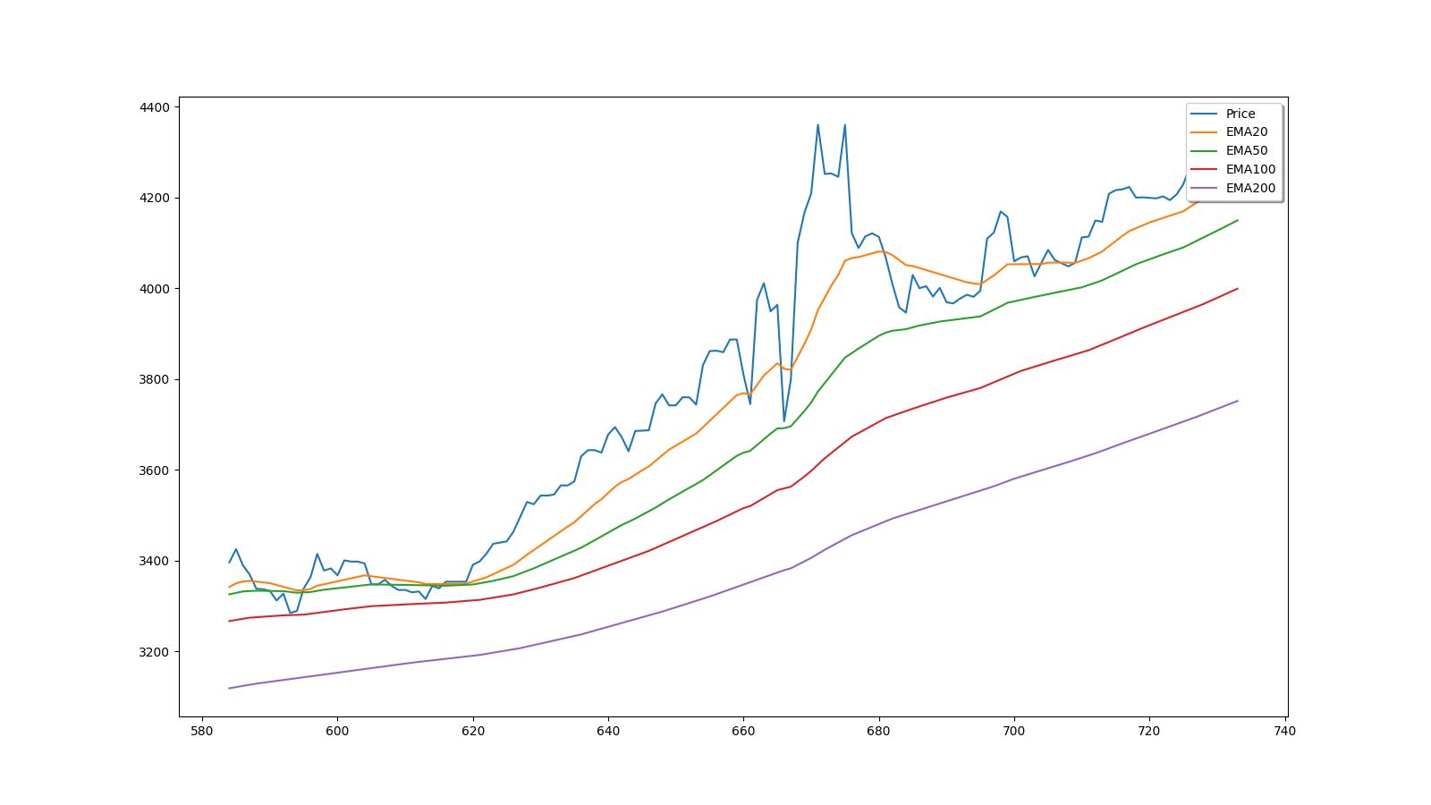 Quorium Exponential Moving Averages