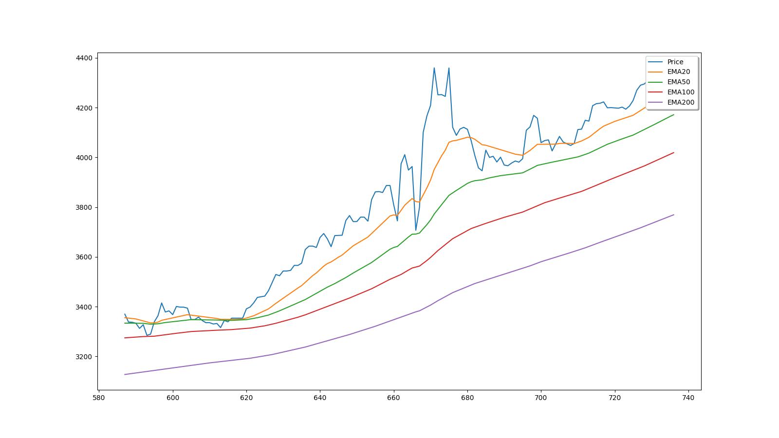 Quorium Exponential Moving Averages