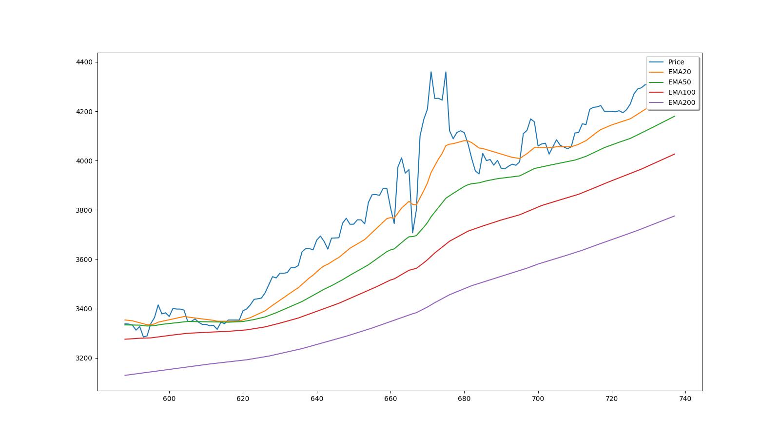 Quorium Exponential Moving Averages