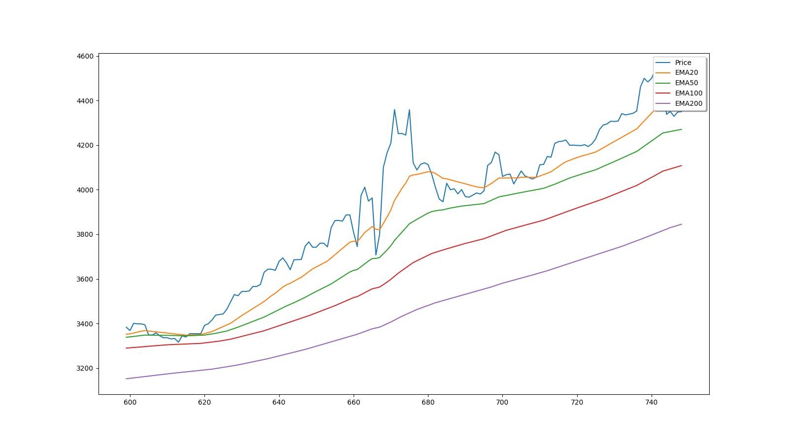 Quorium Exponential Moving Averages