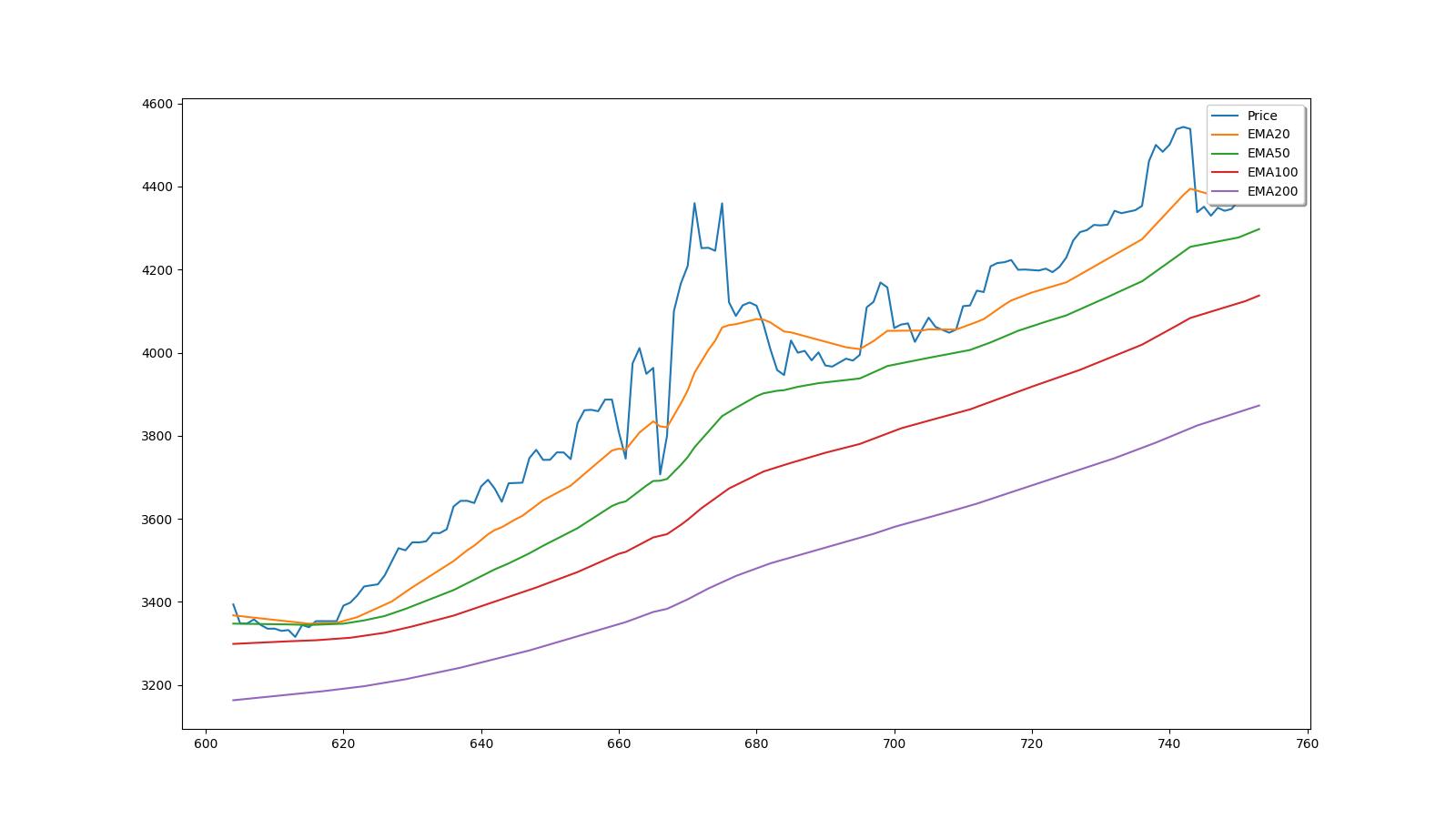 Quorium Exponential Moving Averages