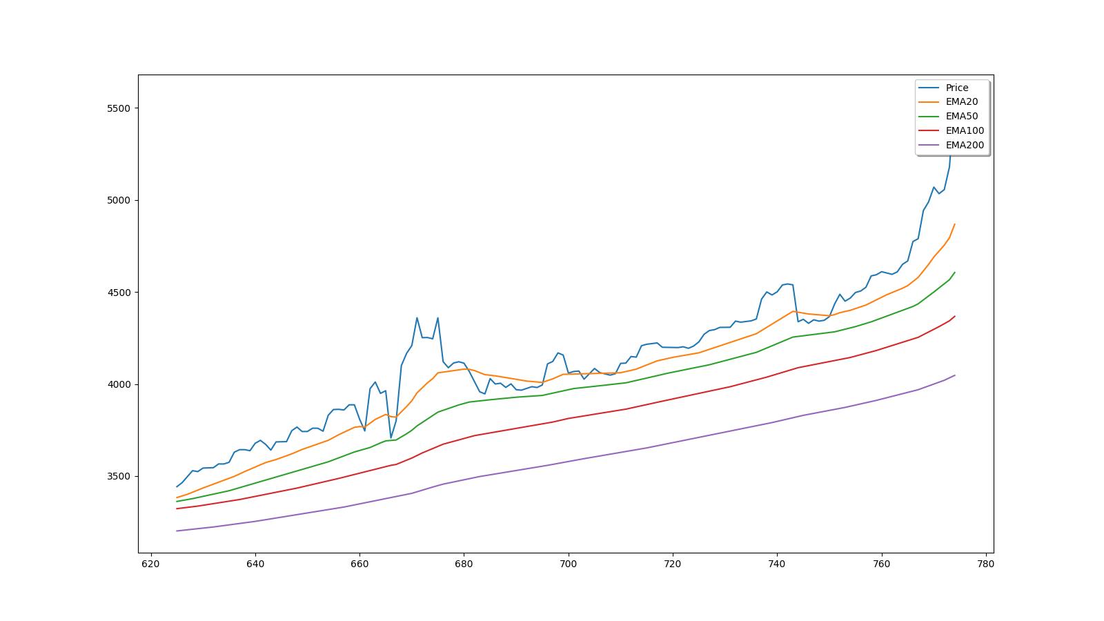 Quorium Exponential Moving Averages