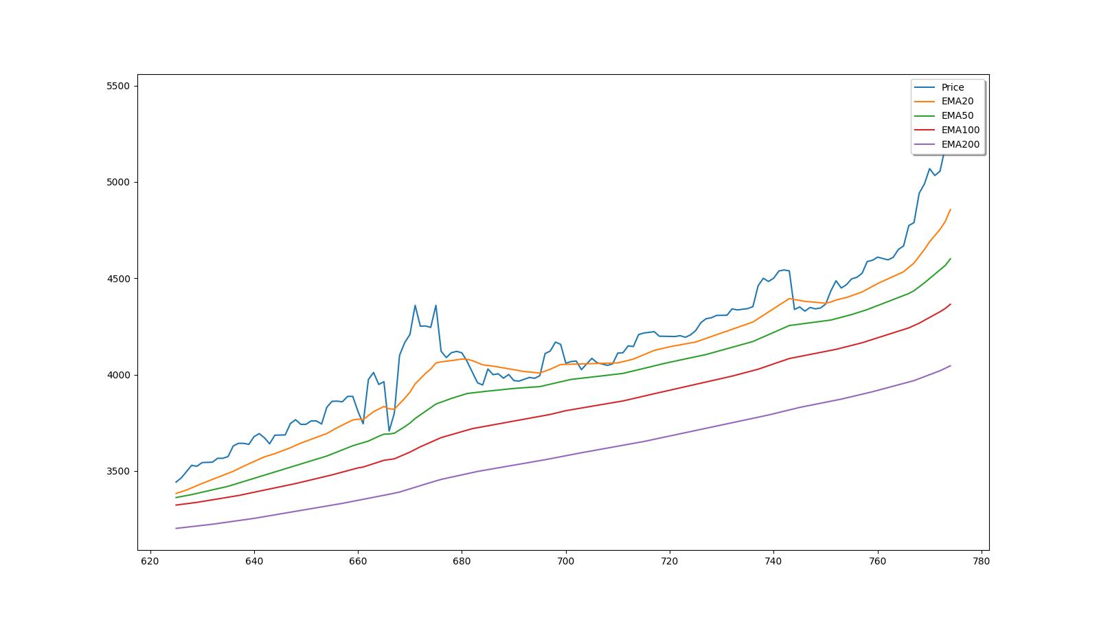 Quorium Exponential Moving Averages