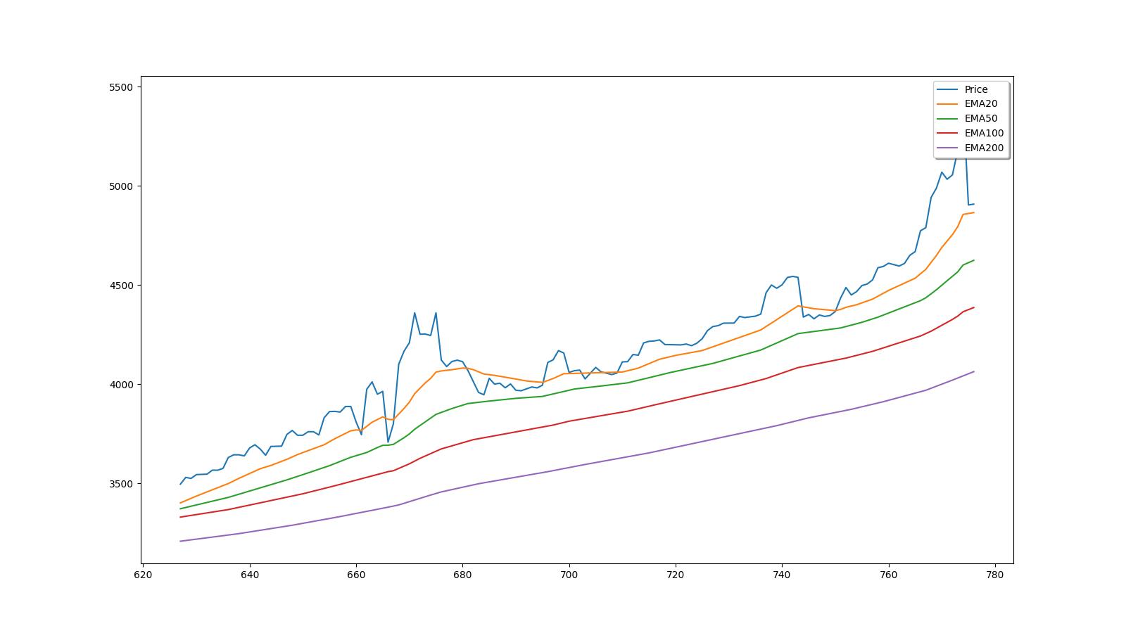 Quorium Exponential Moving Averages