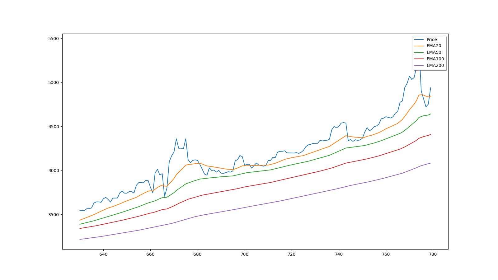 Quorium Exponential Moving Averages