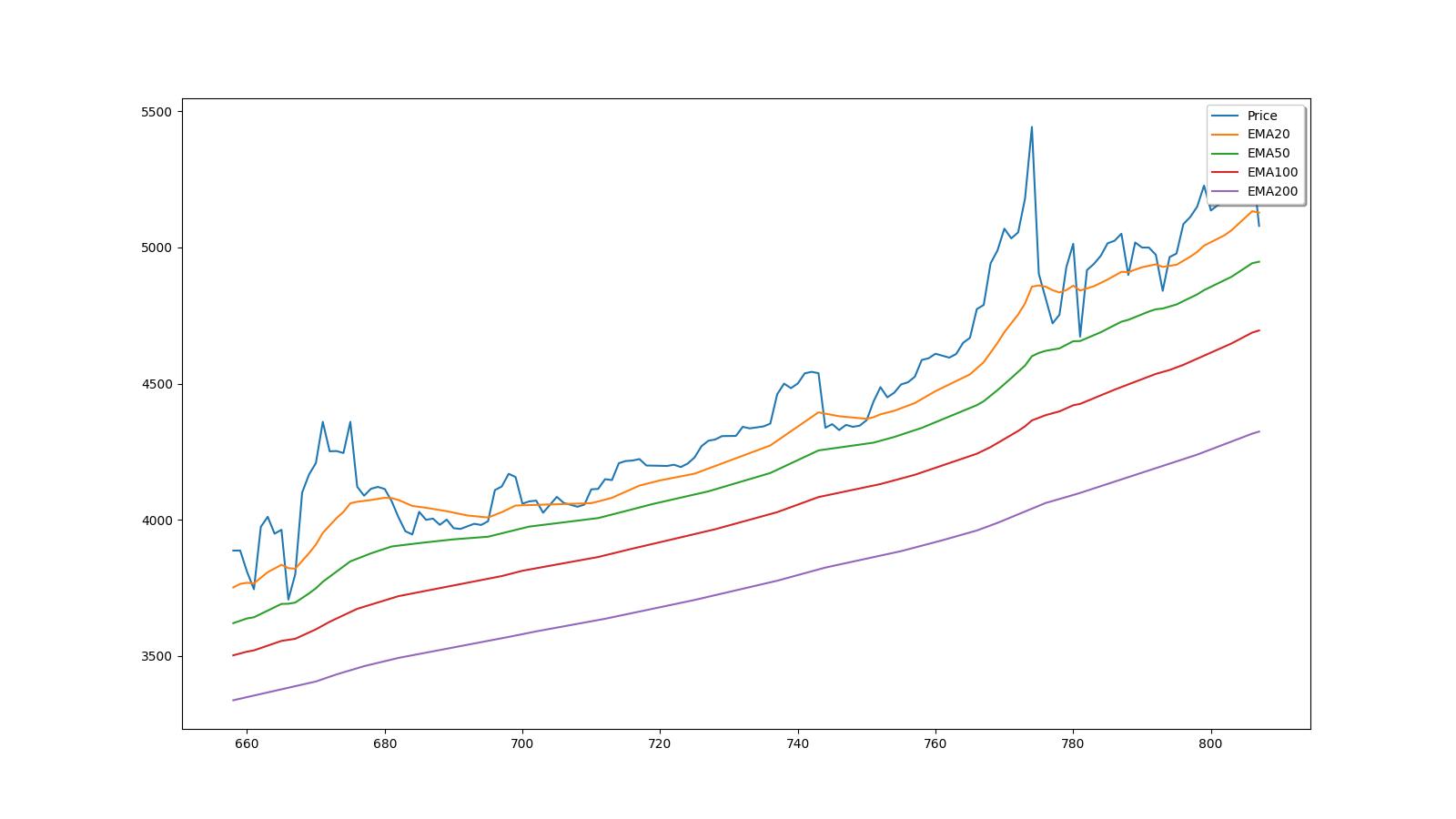 Quorium Exponential Moving Averages