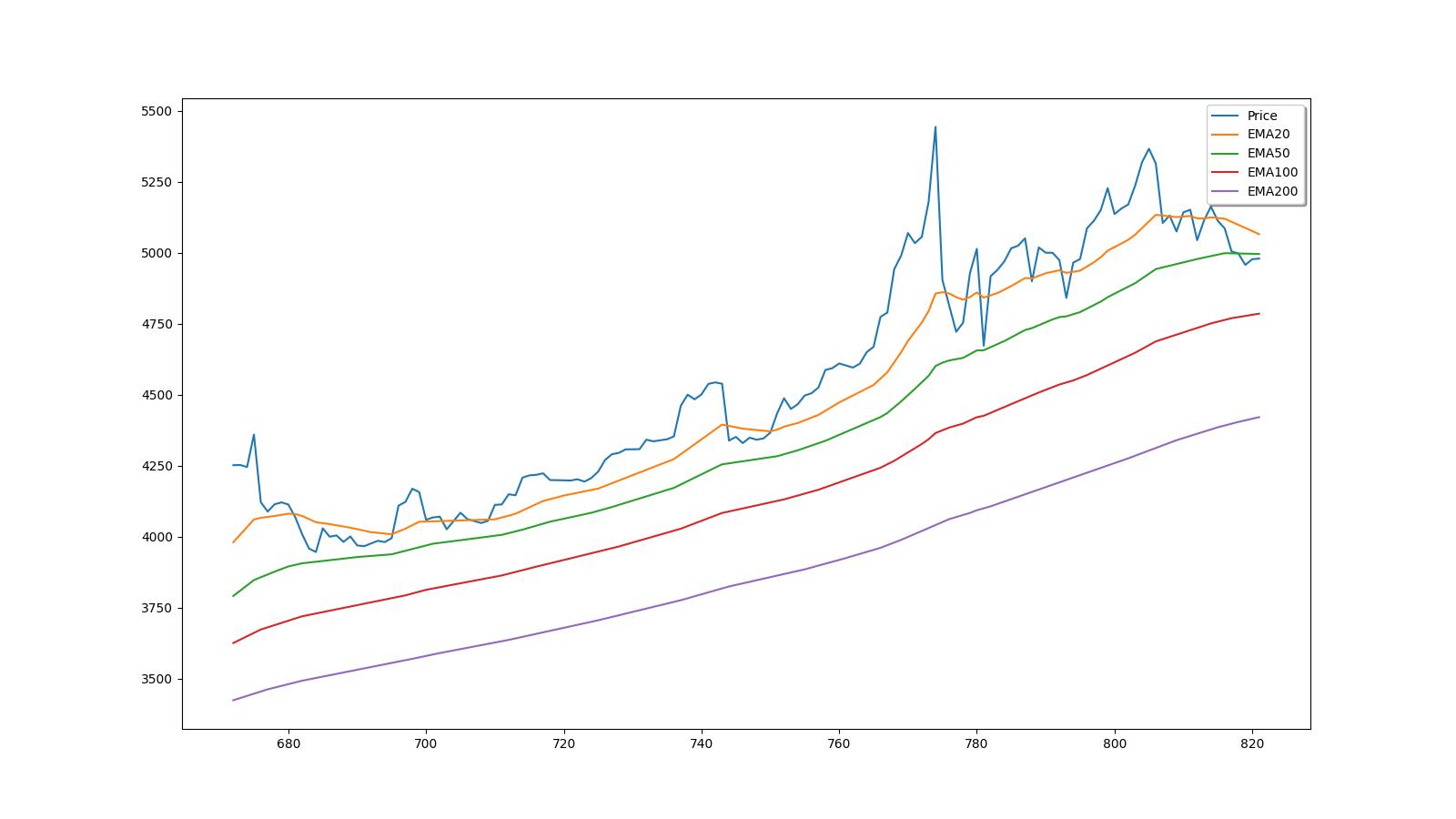 Quorium Exponential Moving Averages