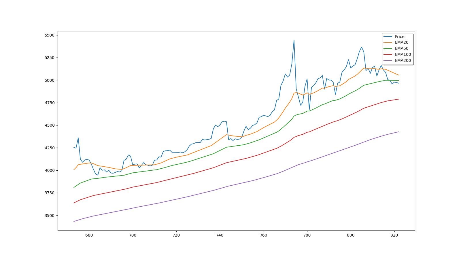 Quorium Exponential Moving Averages