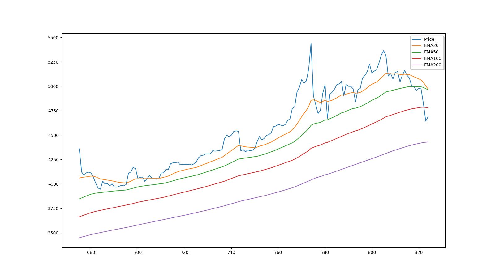 Quorium Exponential Moving Averages