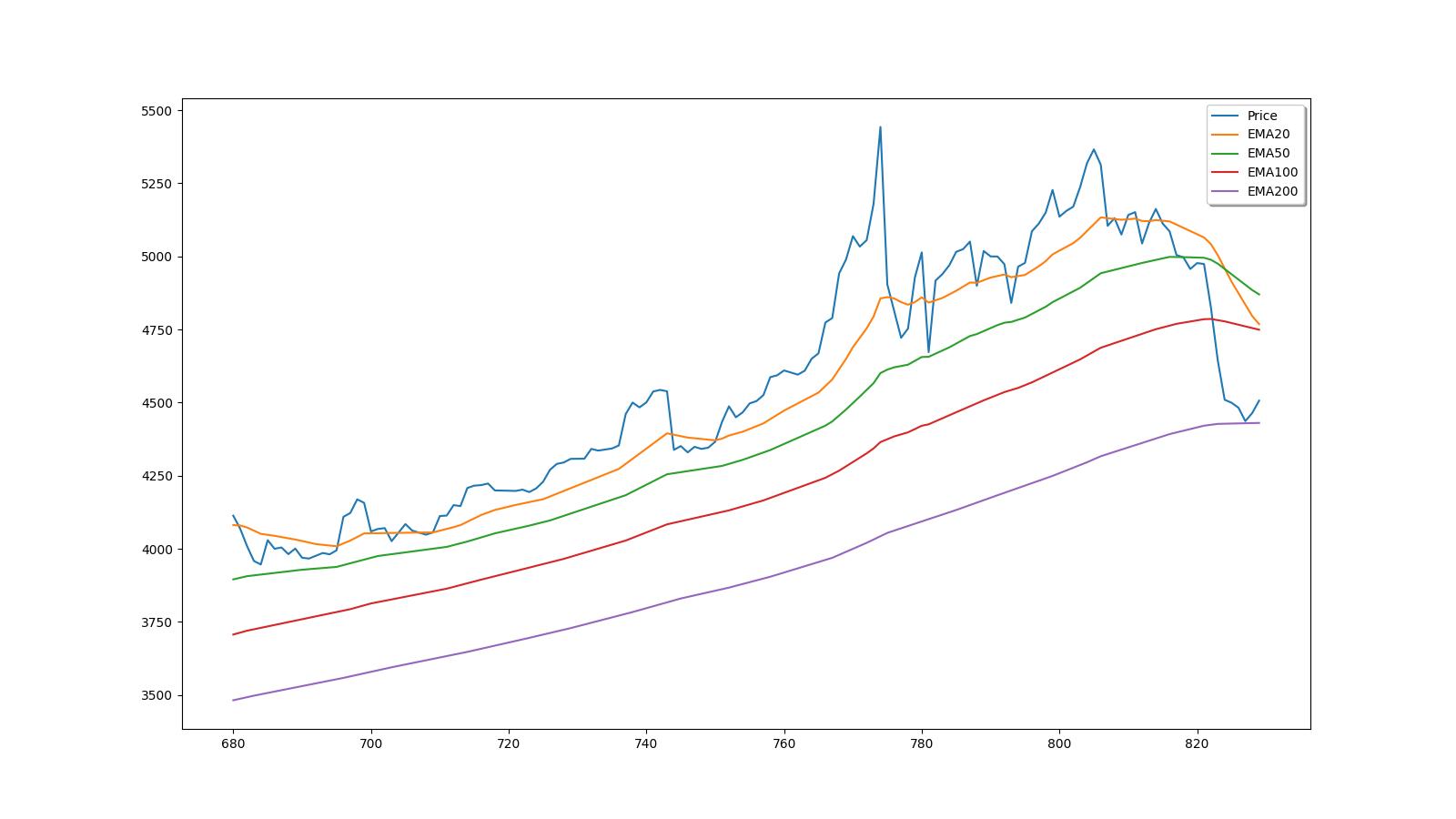 Quorium Exponential Moving Averages