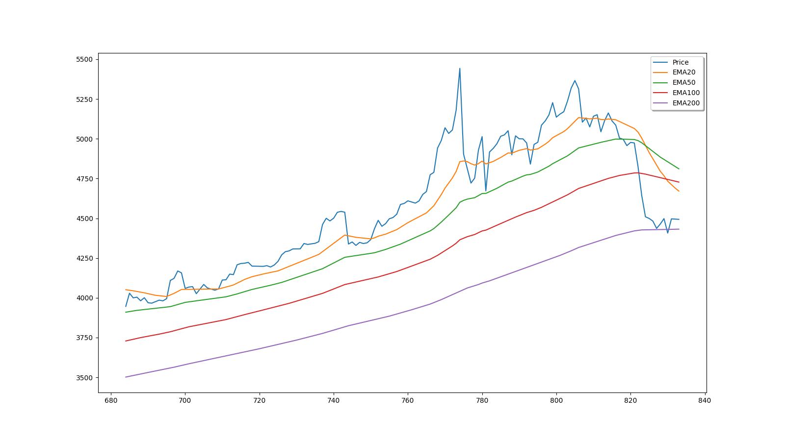 Quorium Exponential Moving Averages