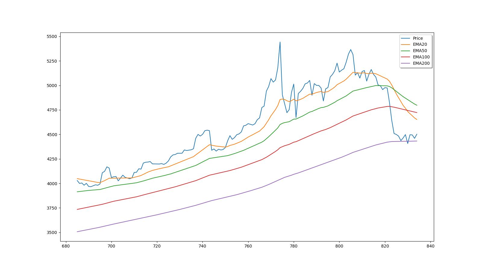 Quorium Exponential Moving Averages