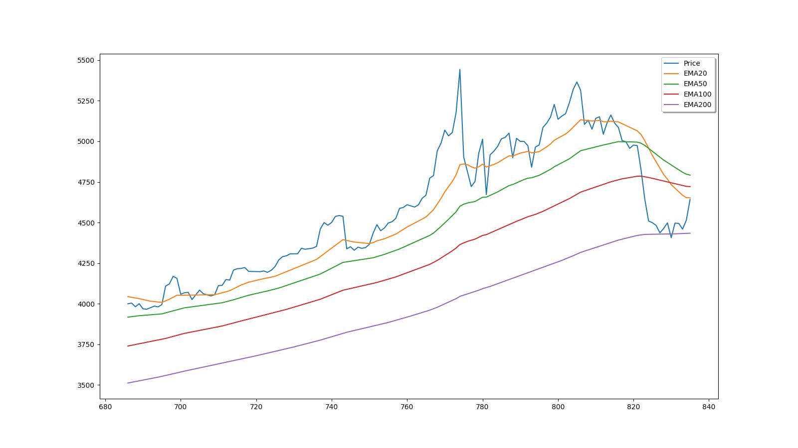 Quorium Exponential Moving Averages