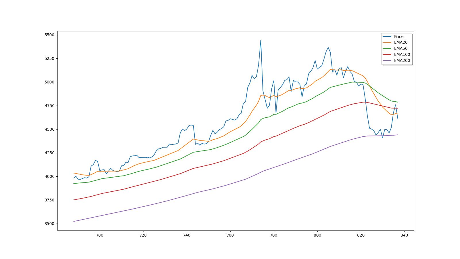 Quorium Exponential Moving Averages