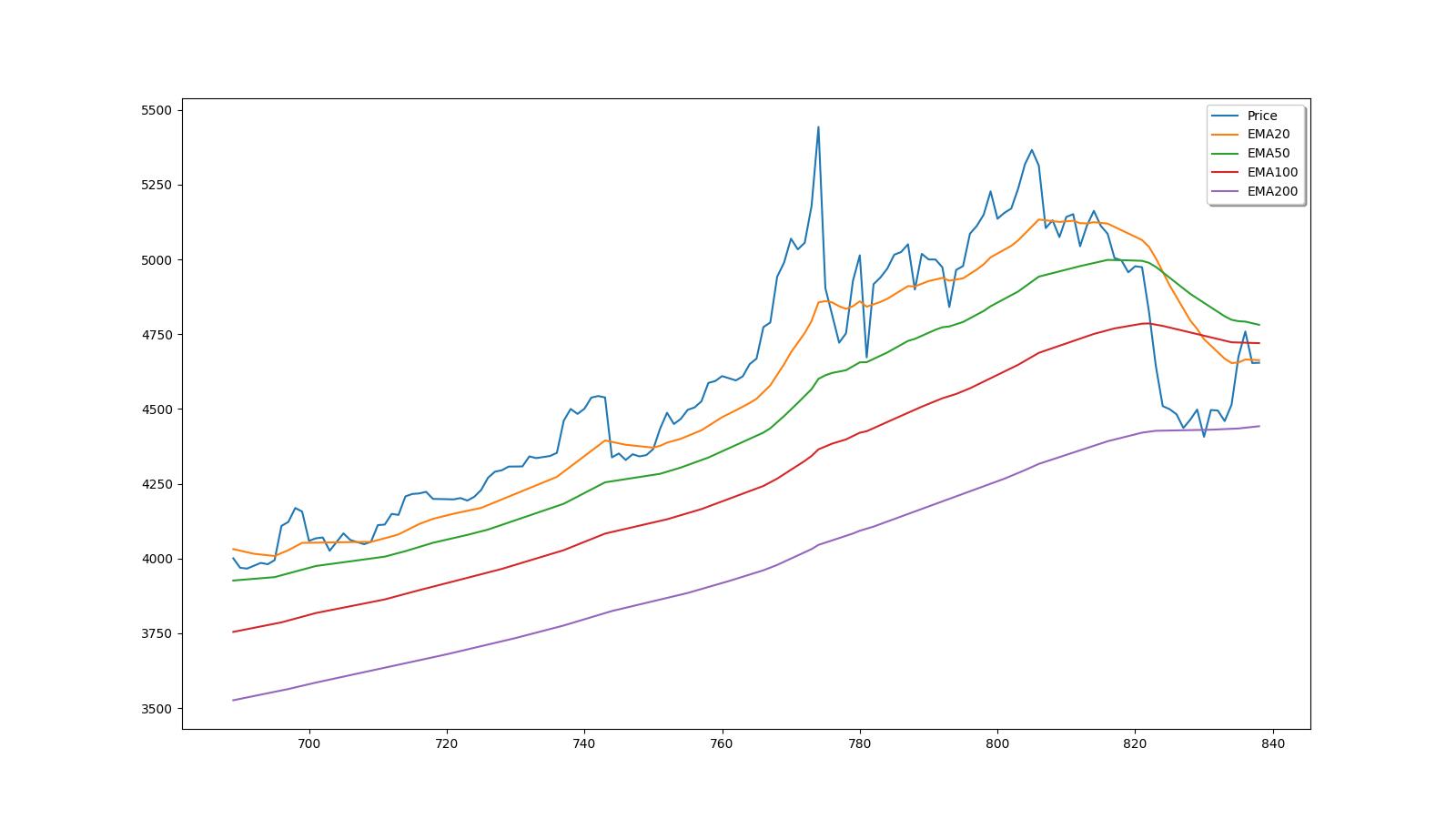 Quorium Exponential Moving Averages