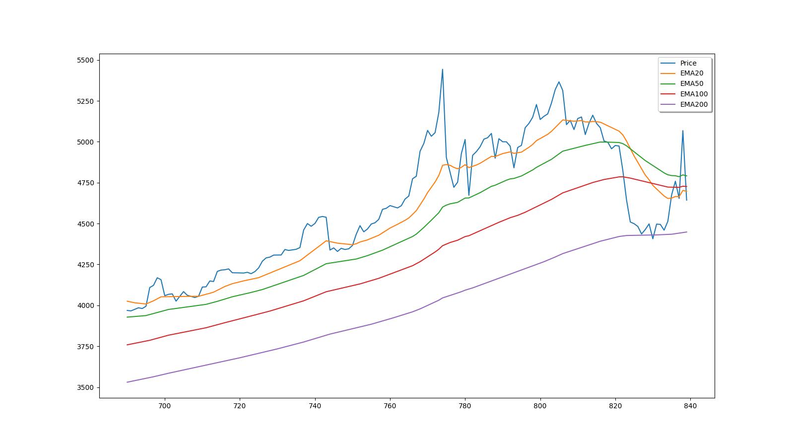 Quorium Exponential Moving Averages