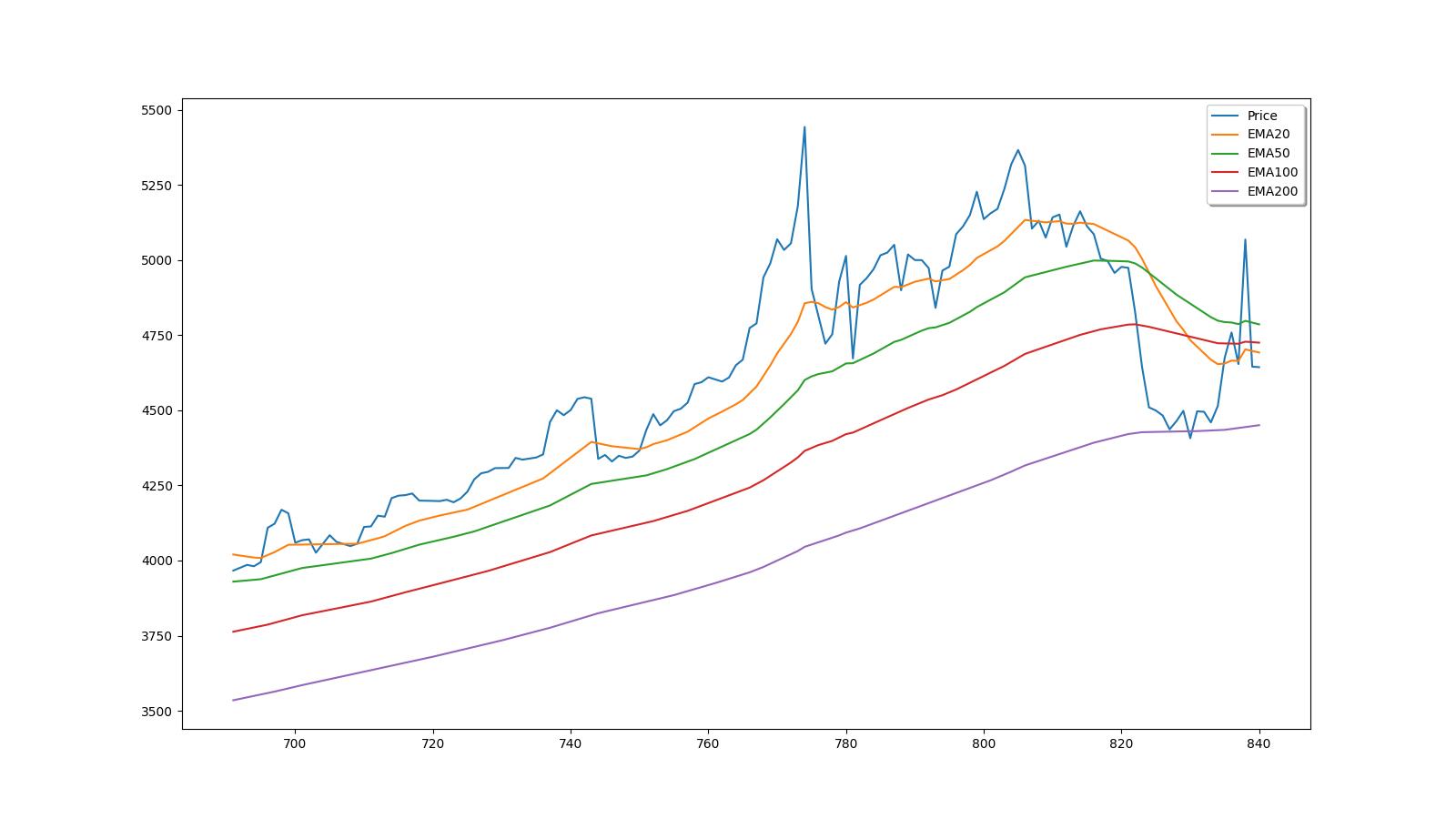 Quorium Exponential Moving Averages
