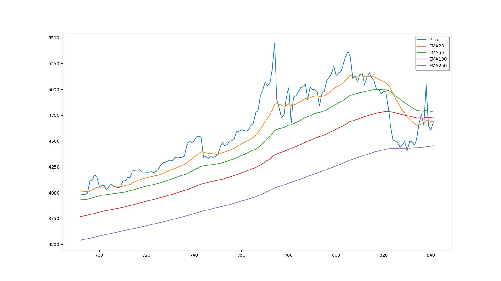 Quorium Exponential Moving Averages