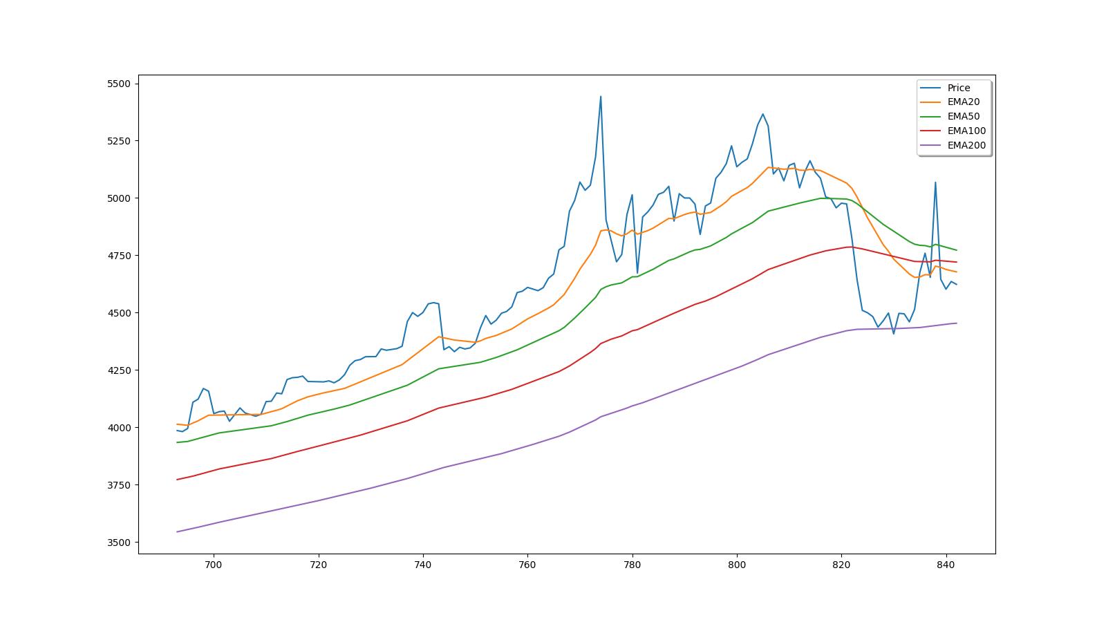 Quorium Exponential Moving Averages