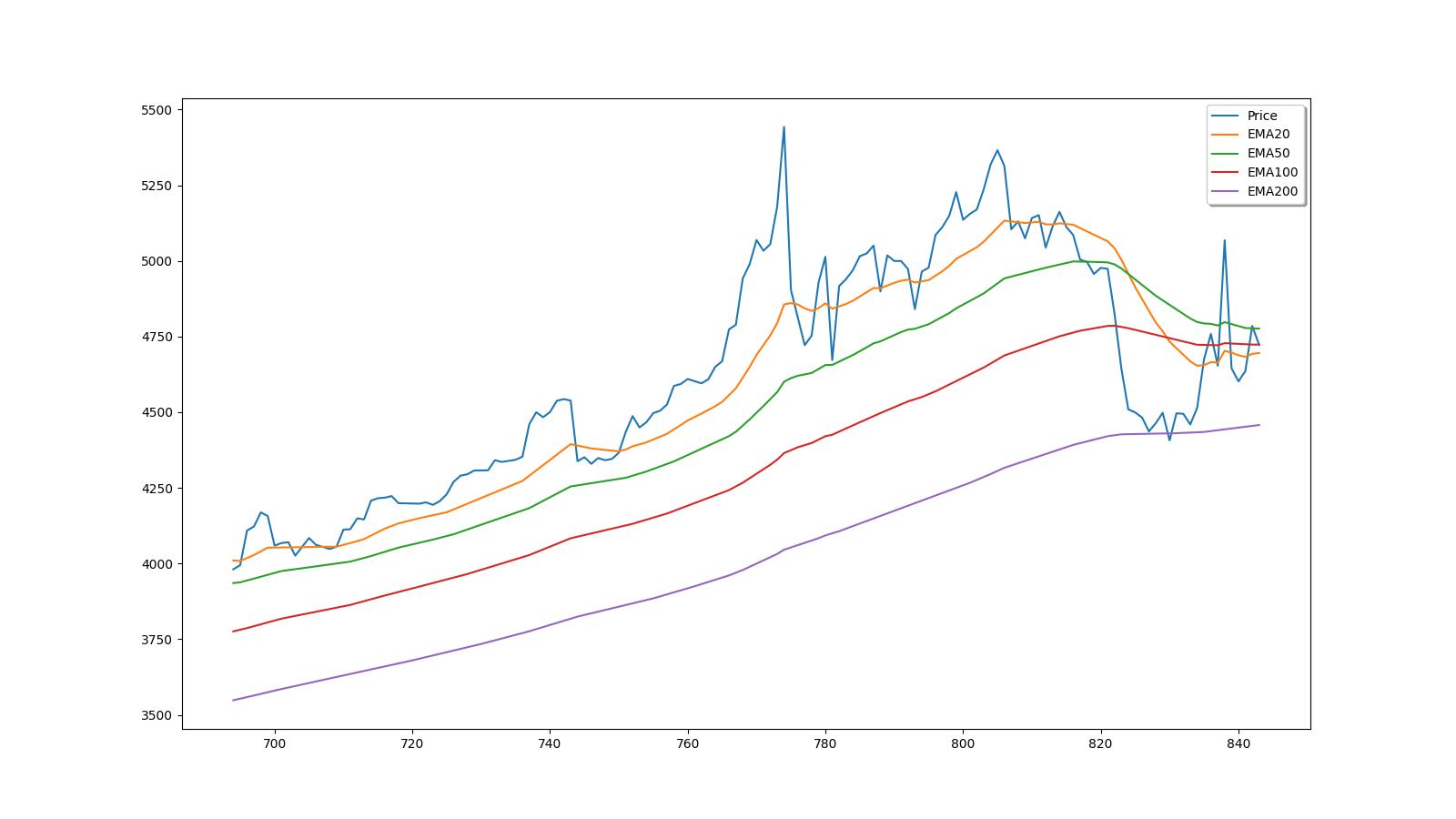 Quorium Exponential Moving Averages