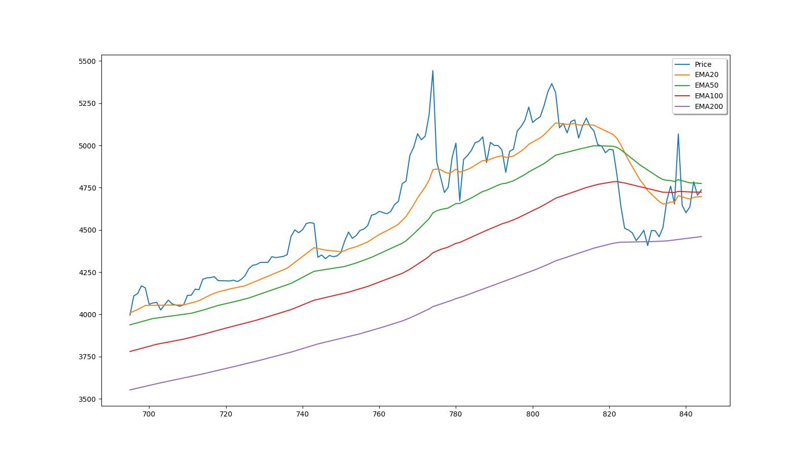 Quorium Exponential Moving Averages