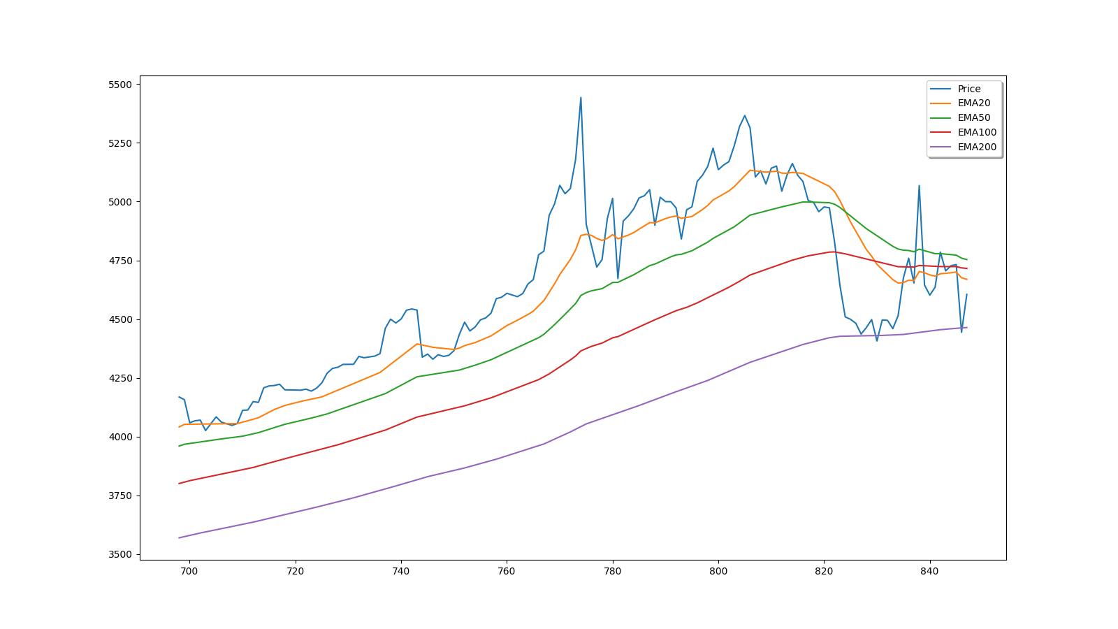 Quorium Exponential Moving Averages