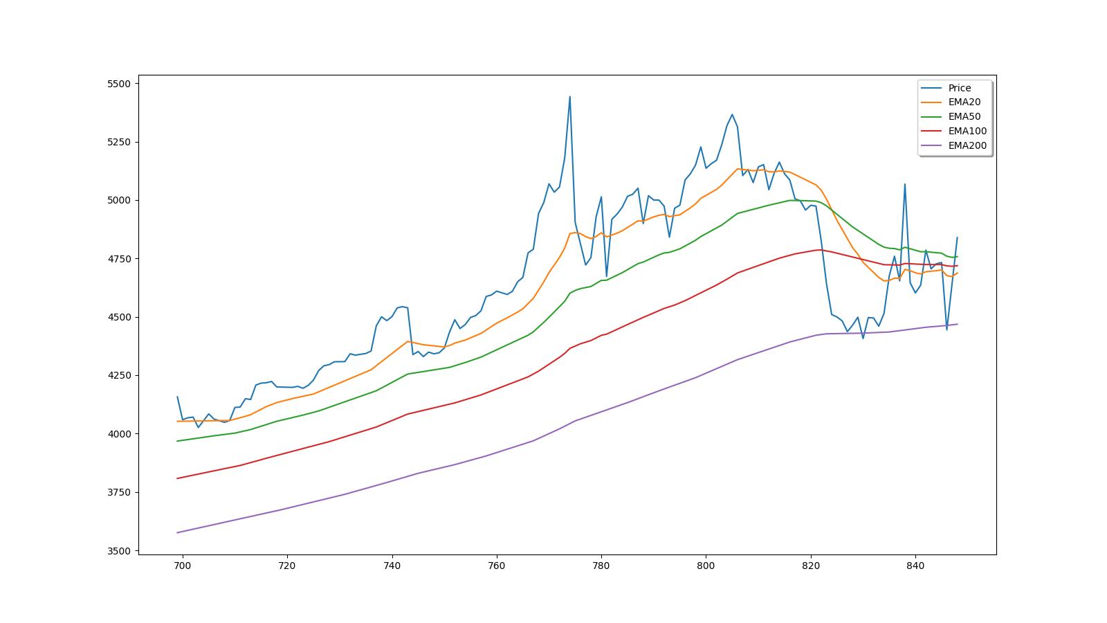 Quorium Exponential Moving Averages