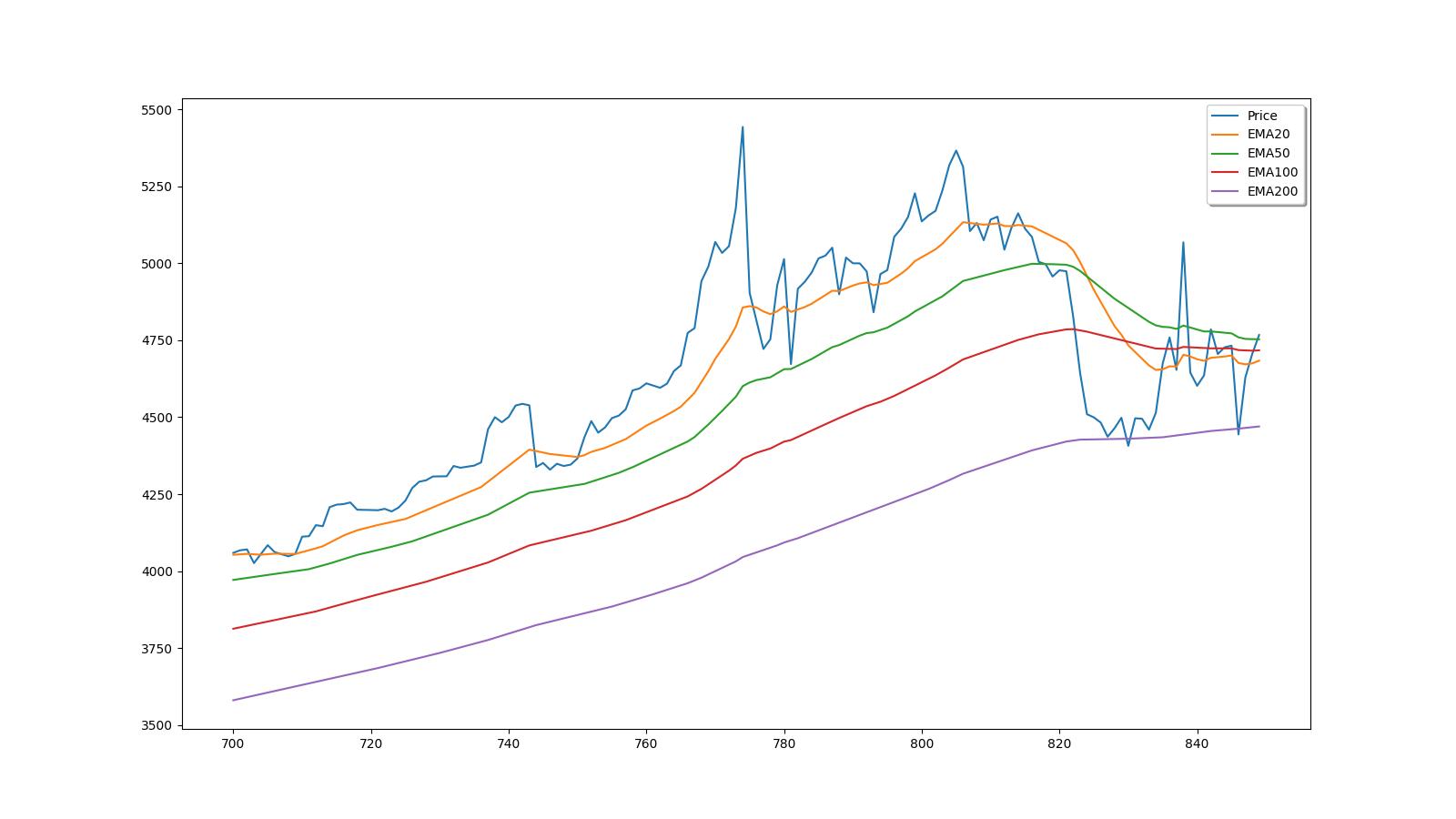 Quorium Exponential Moving Averages