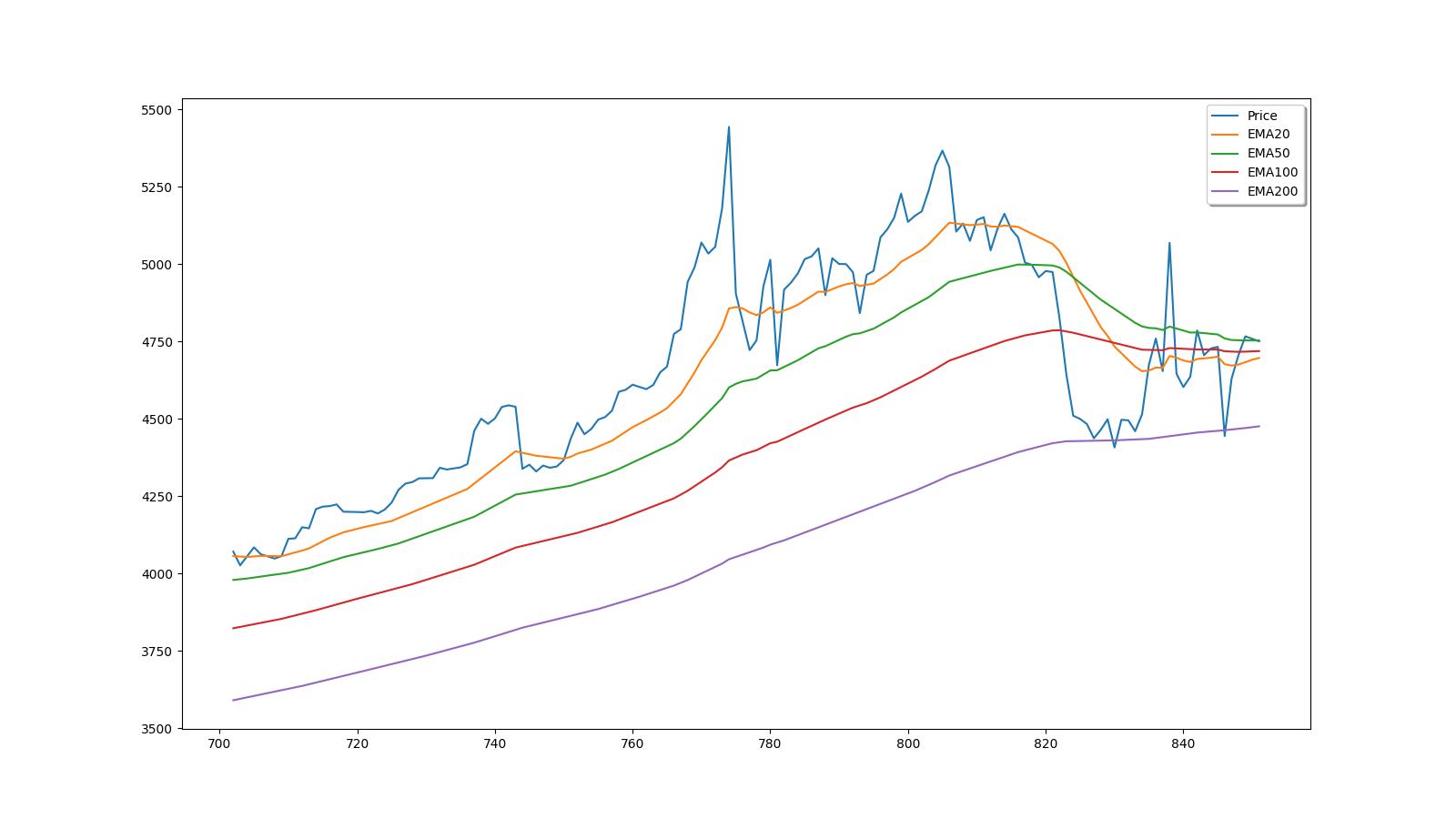 Quorium Exponential Moving Averages