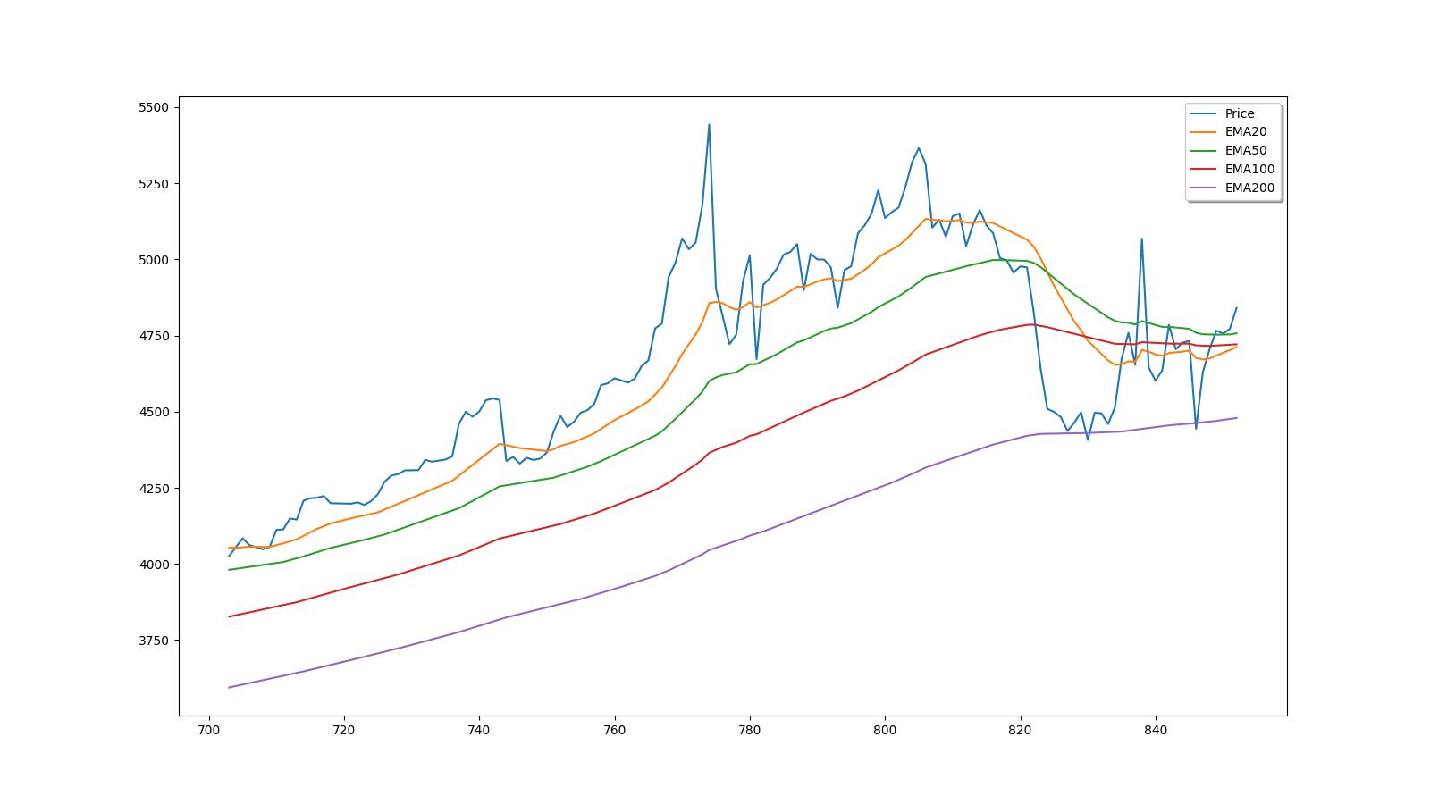Quorium Exponential Moving Averages